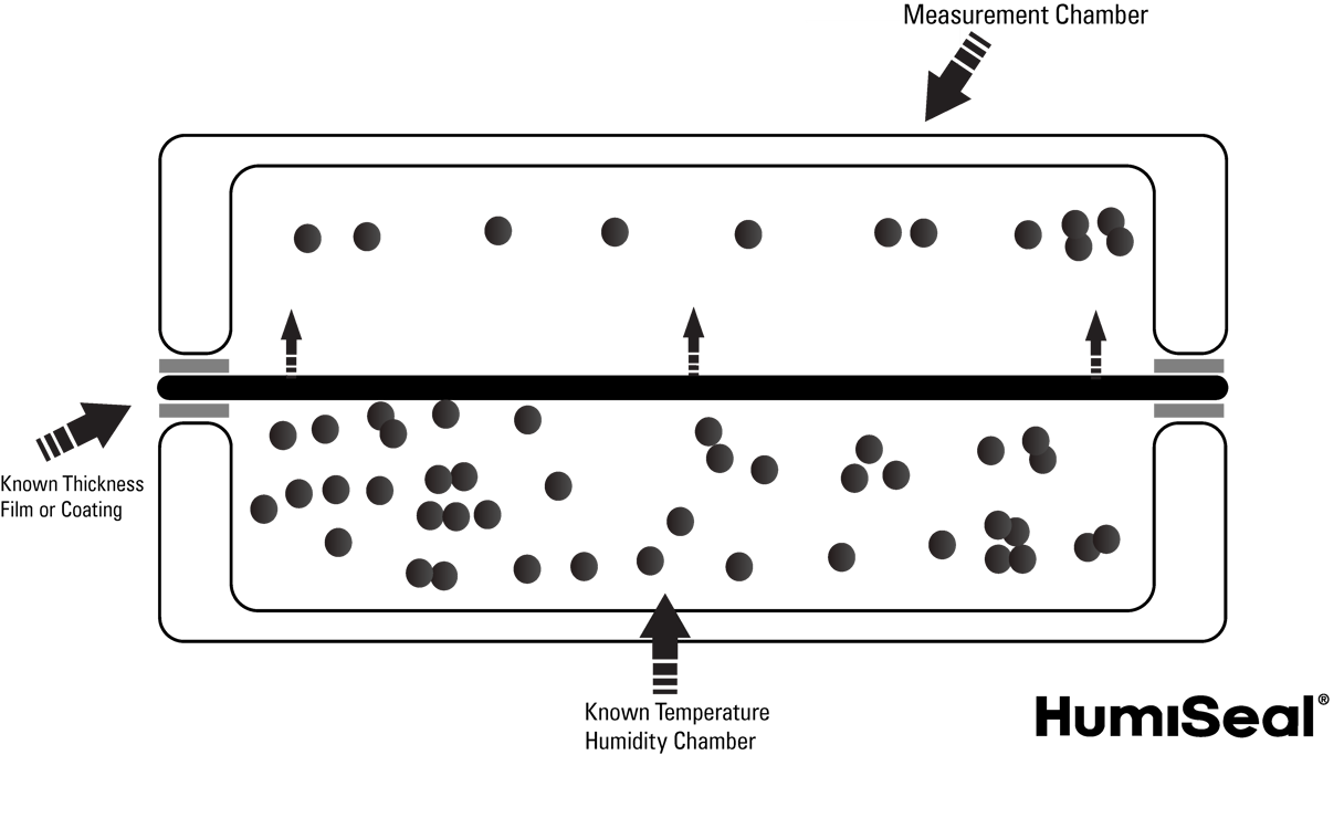 The Importance of Moisture Vapor Transmission Rate of Conformal Coatings