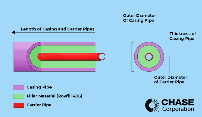 Calculate and Fill Pipeline Casings with the Right Volume of Filler