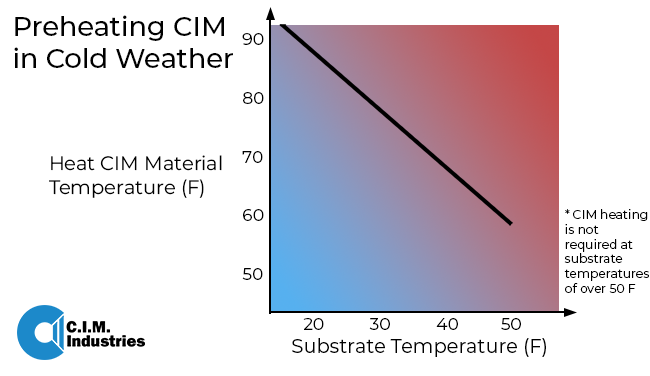 The Ultimate Guide to Applying CIM Membranes in Cold Weather