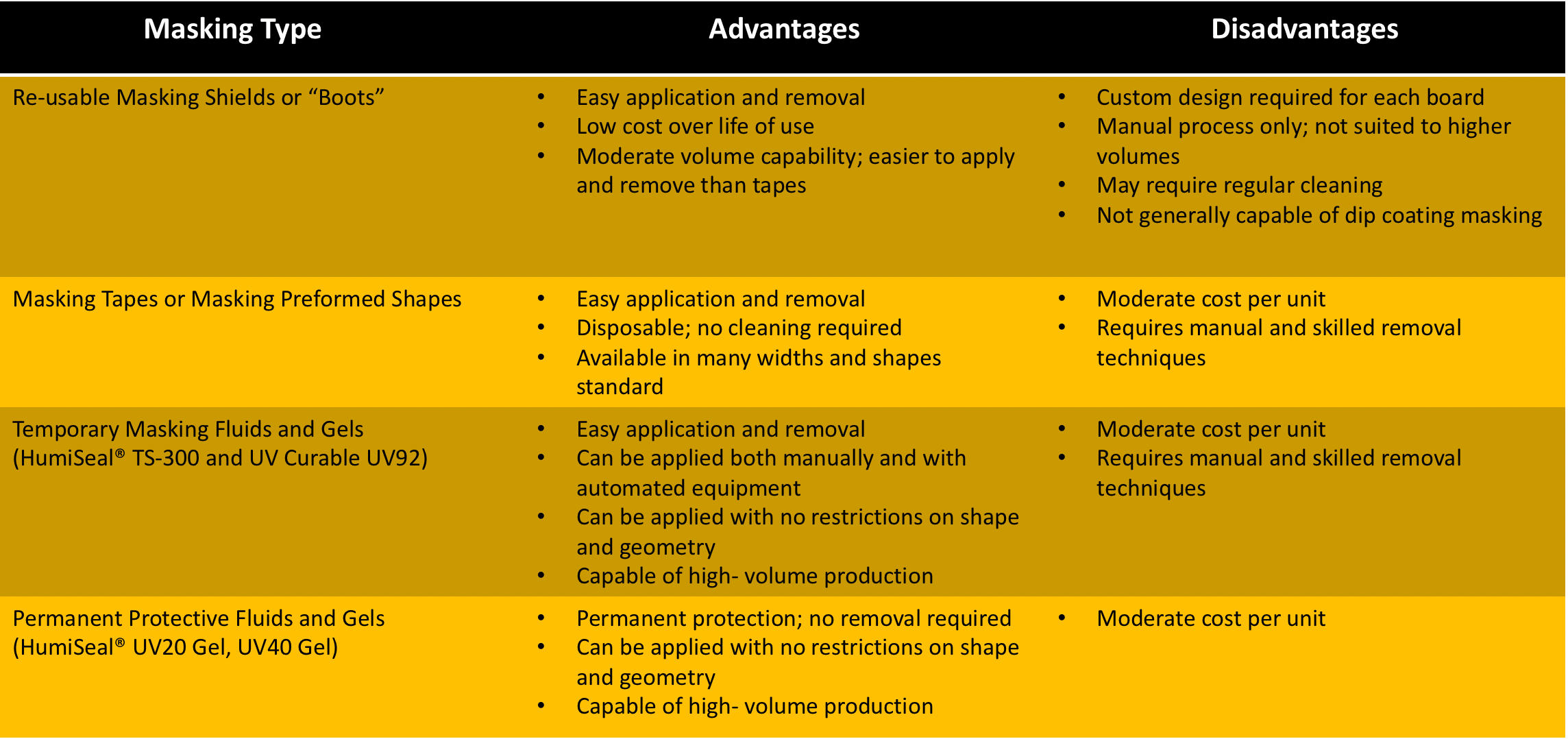 Masking Before Conformal Coating My PCB: What Are My Options?