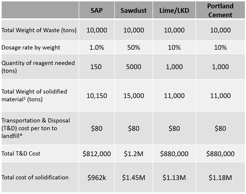 Managing Liquid Waste Transportation & Disposal with SAPs