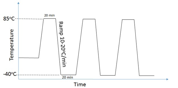 How to Achieve Long Term Conformal Coating Thermal Shock Resistance ...
