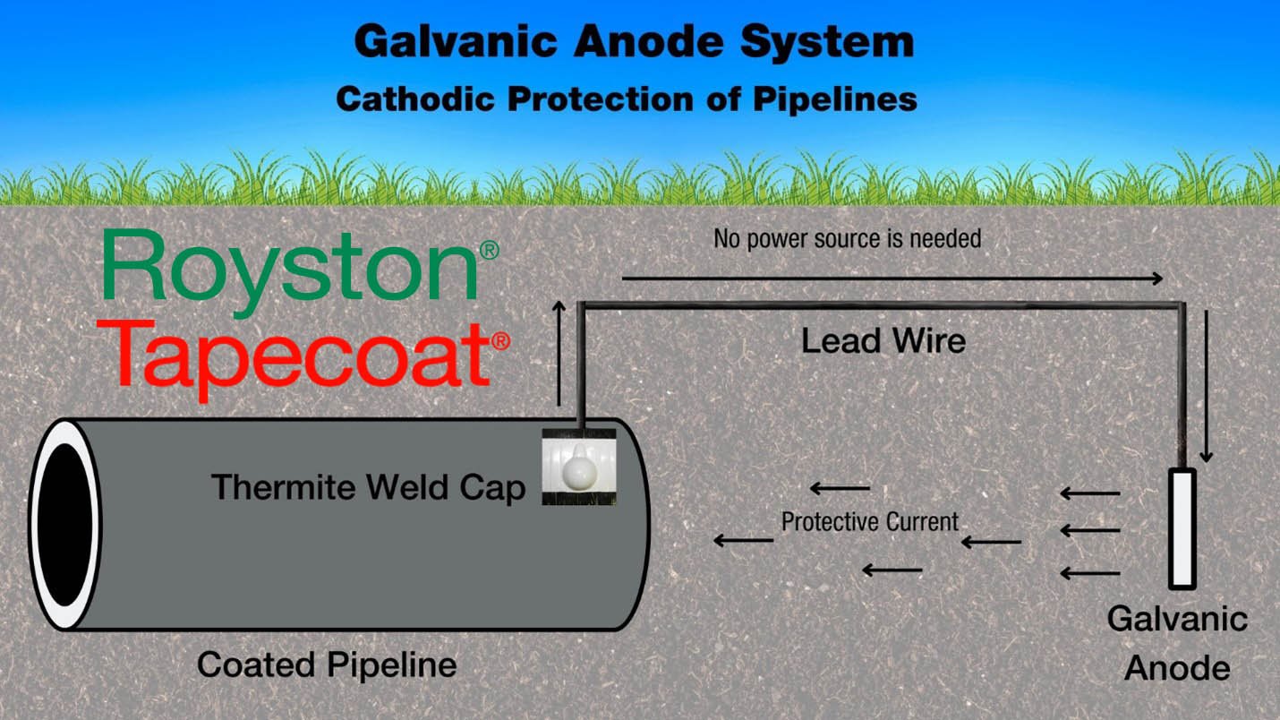Protect Thermite Welds On A Cathodic Protection System
