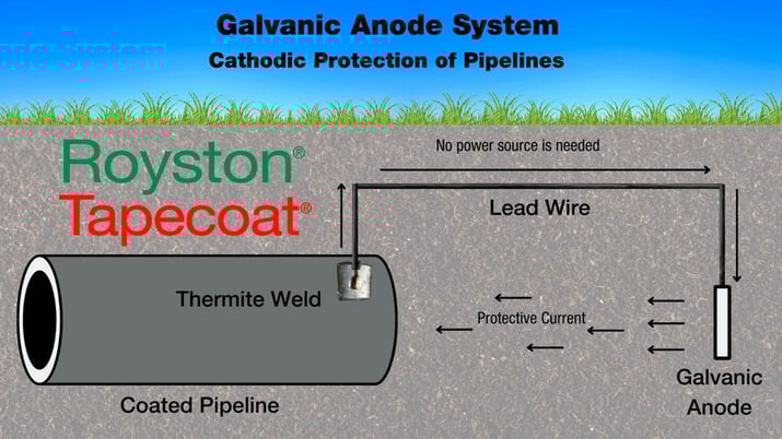 How Cathodic Protection Systems Prevent Pipeline Corrosion