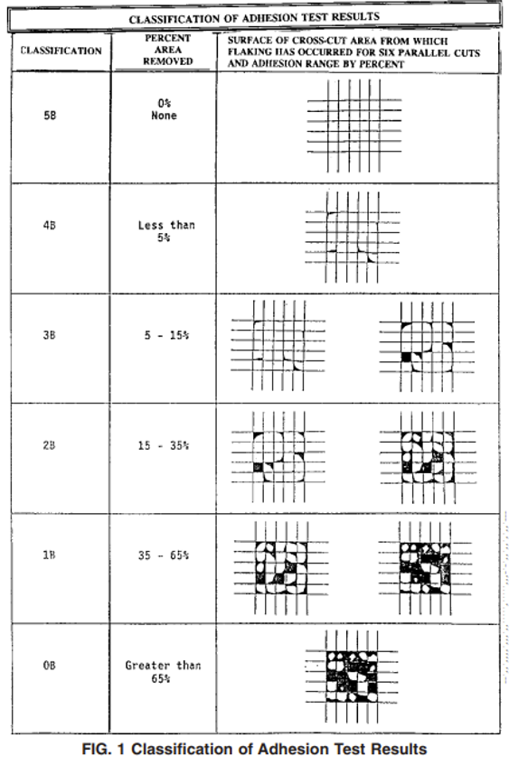 Explaining ASTM D3359: Adhesion Testing for Conformal Coatings